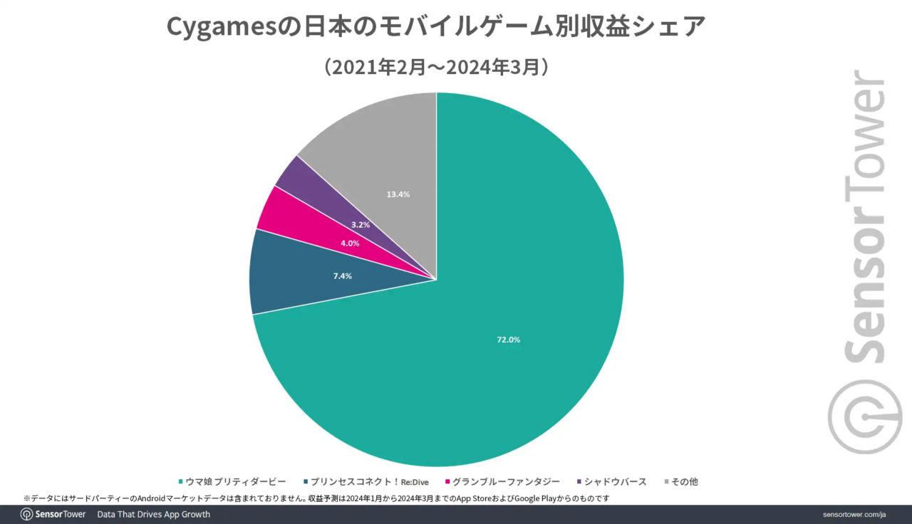 The Uma Musume Mobile Game Has Surpassed $2.4 Billion in Revenue ...