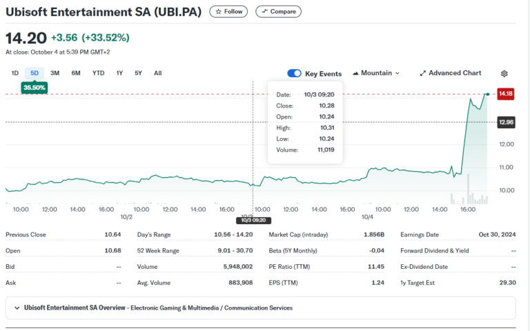 Ubisoft Shares Suspiciously Surge Amid Speculation of Tencent ...