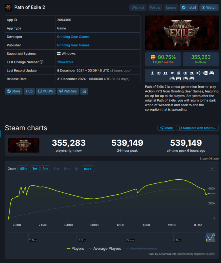 Path of Exile 2’s Early Access Soars on Steam, Doubling Original’s Peak ...